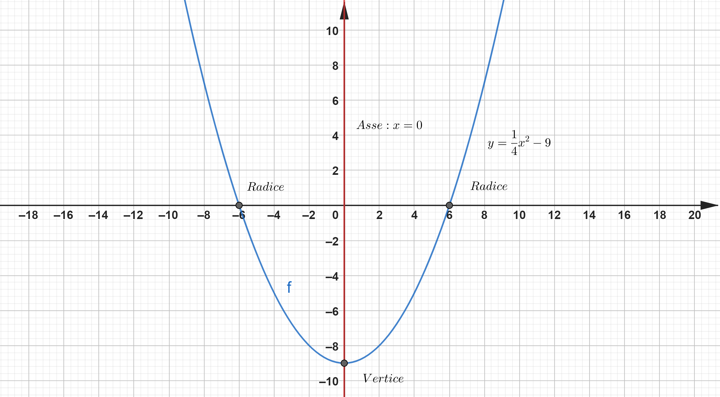 Equazioni_II_Grado_e_Parabola