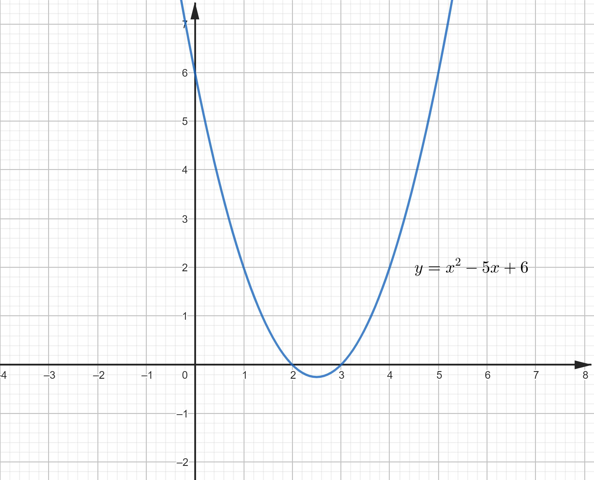 Equazioni_II_Grado_e_Parabola